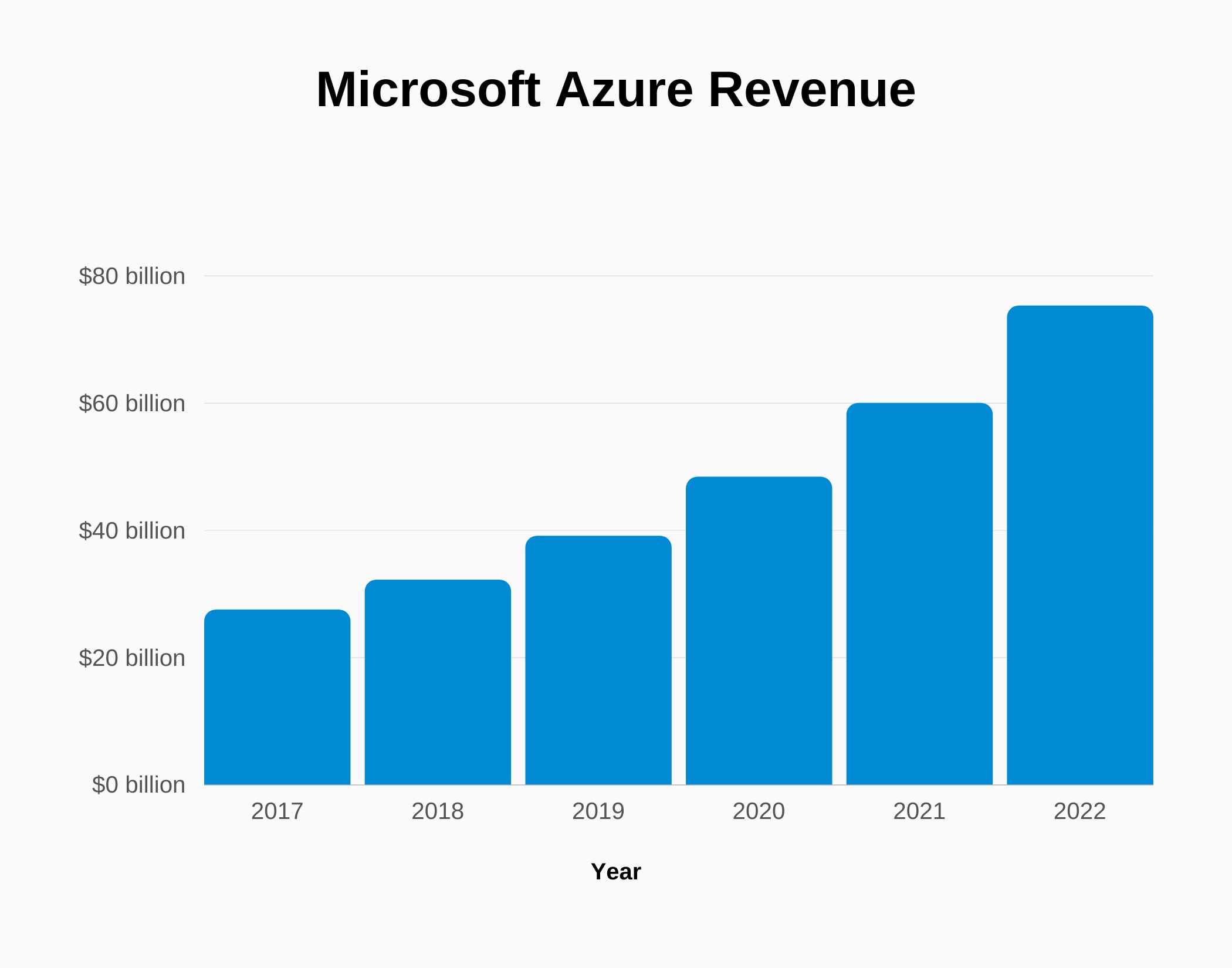 Microsoft Azure Revenue and Growth Statistics (2024) - SignHouse
